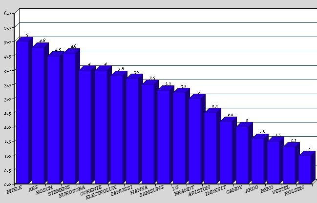 Rating of washing machines by quality and reliability