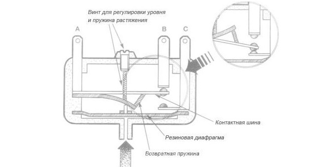 Washing machine pressure switch design