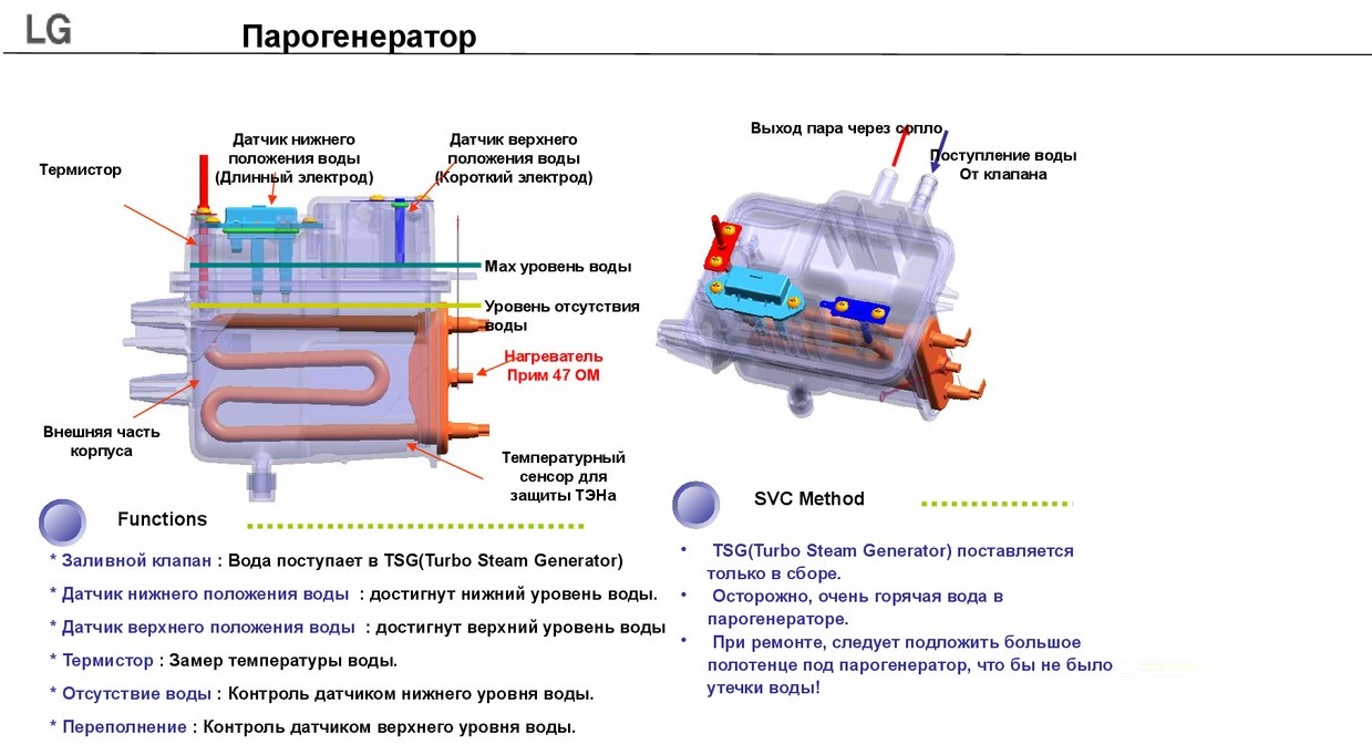 How does the steam function work in an LG washing machine?